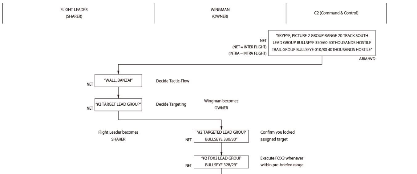 Knowledge Base - OCA/DCA BVR Tactics | Virtual 303rd Fighter Group